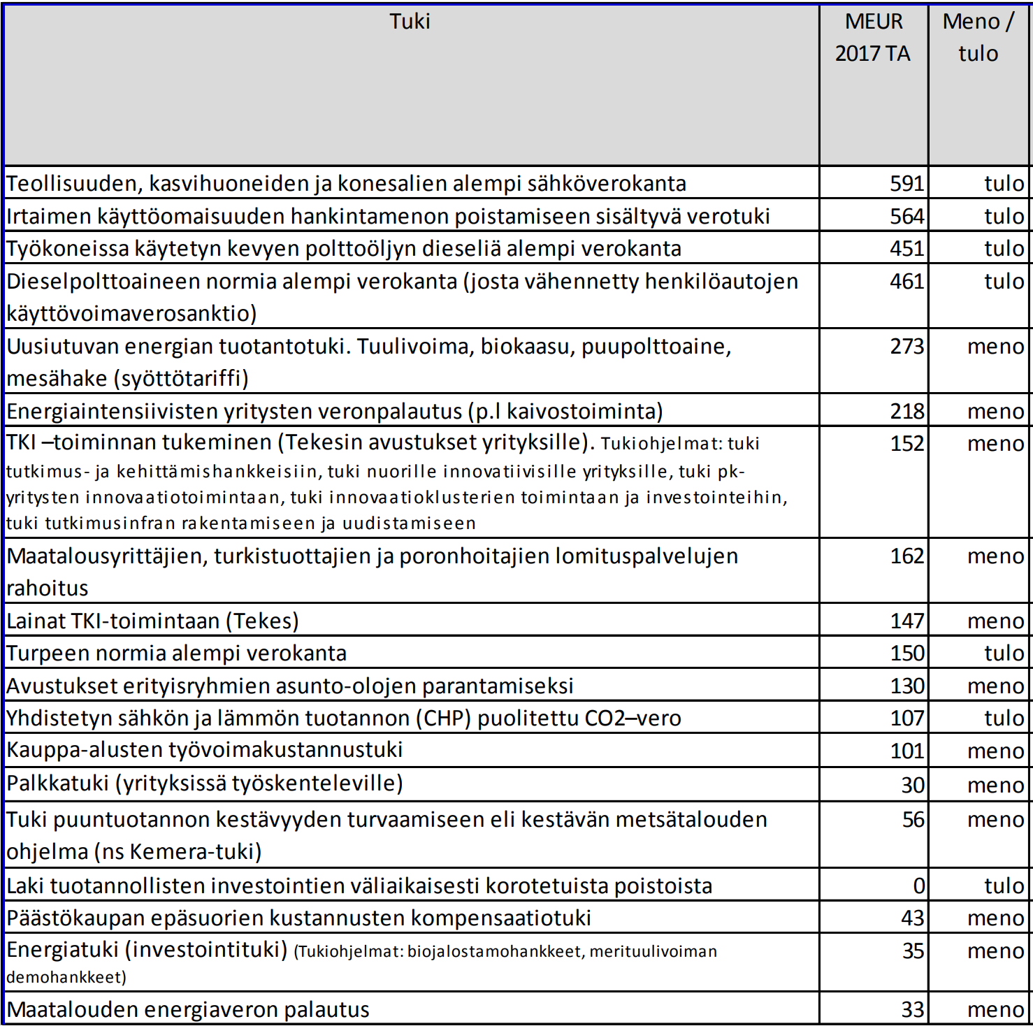 Kuinka yritystuet kesytetään | Uusi Suomi Puheenvuoro