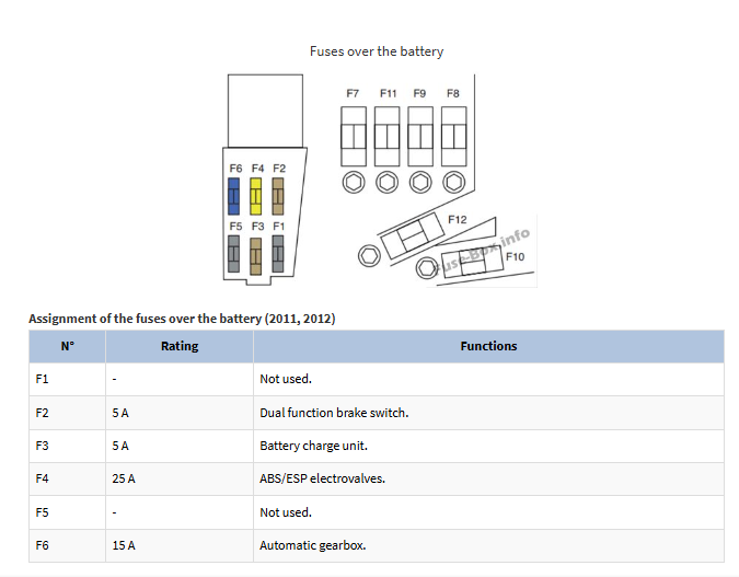 RCZ over battery fuse box - French Car Forum